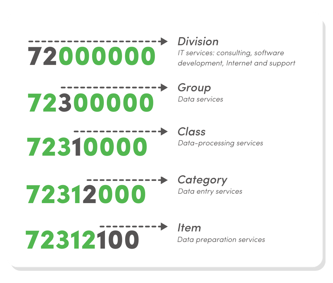What are CPV codes? (Procurement Act 2023)